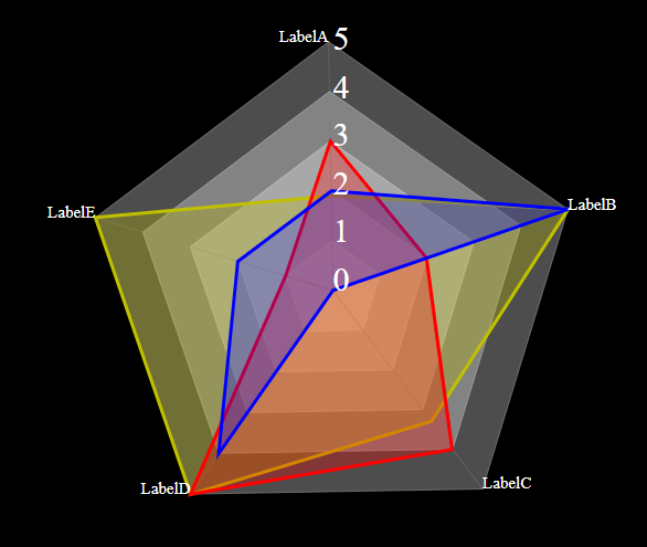 Radar Chart - Firstcodeguide